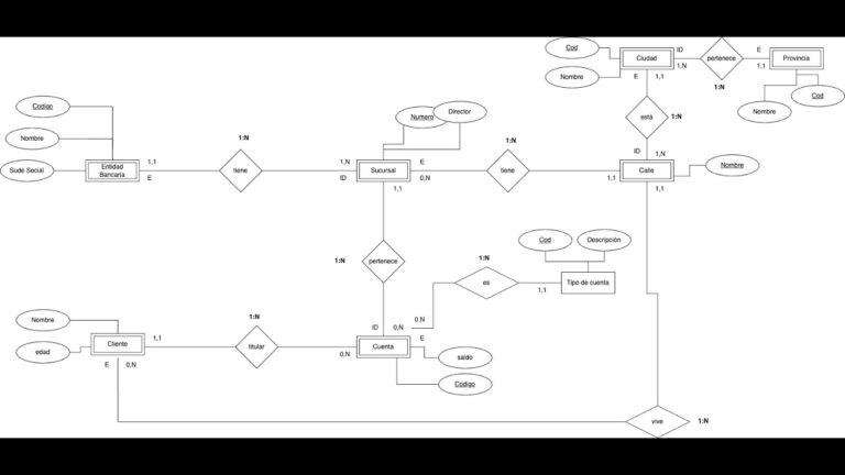 Guía completa del Código de Bancos y Sucursales | Actualizado enero 2026